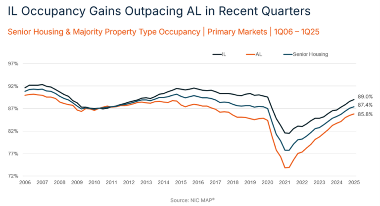 Senior Housing Occupancy Continues Climbing in First Quarter 2025 ...