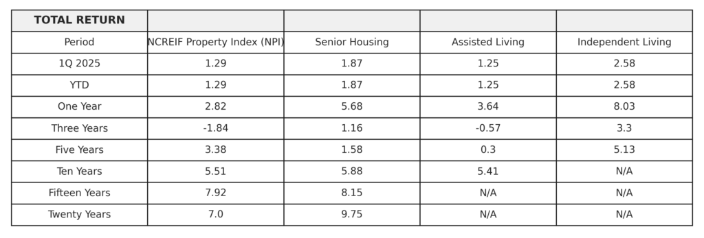 Senior Housing Posts Highest NCREIF Property Type Return in First ...