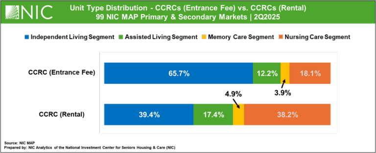 CCRC Performance 2Q 2025: Entrance Fee vs. Rental CCRCs - National ...
