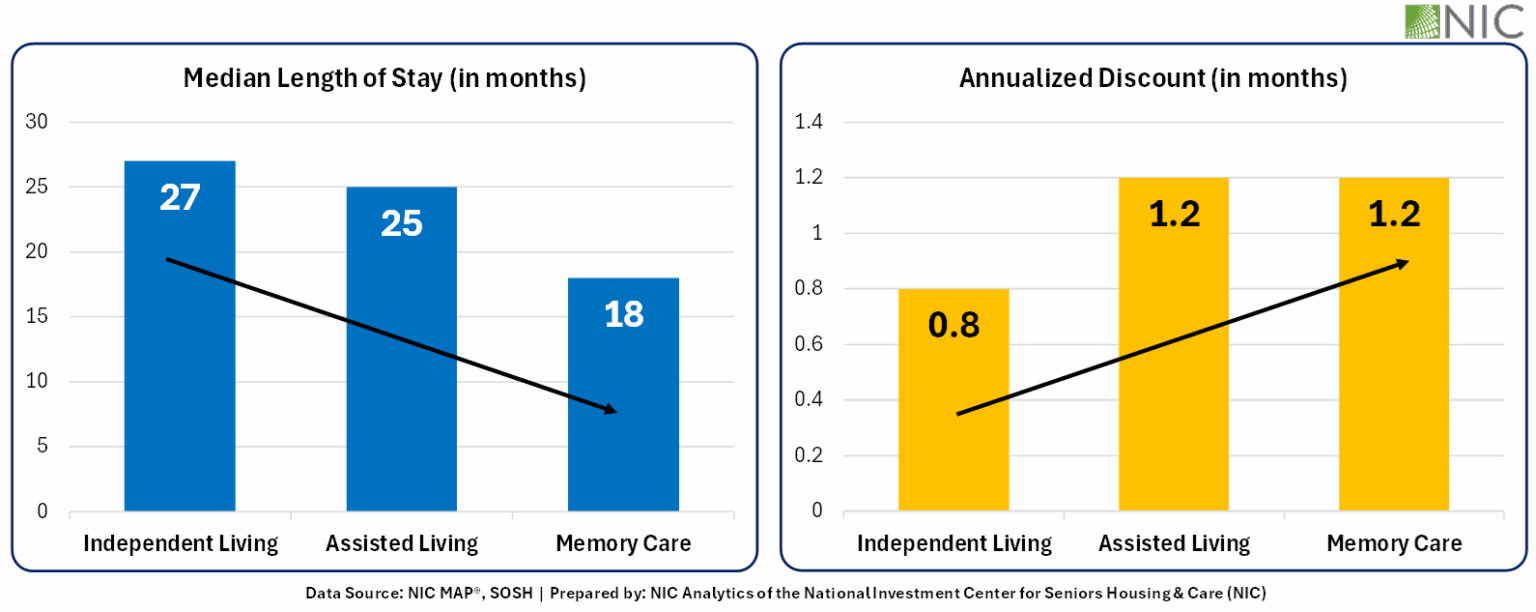 Choice vs. Necessity: Why Independent Living Holds Pricing Power in ...