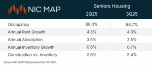 Senior Living Occupancy Rate Continues Rising as New Supply Remains ...